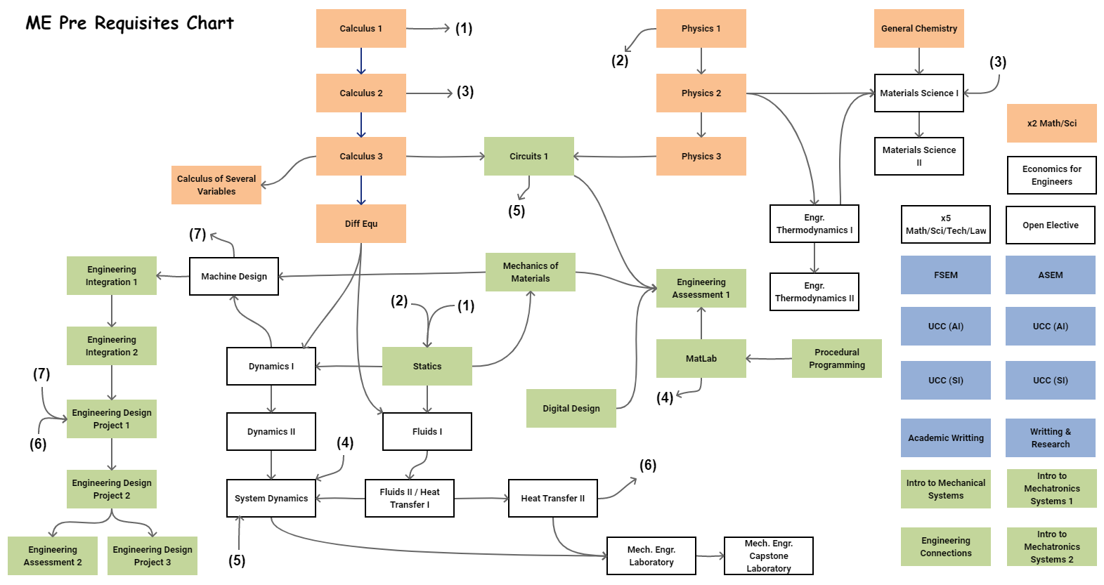 Classes Pre Requisits – Engr Edu